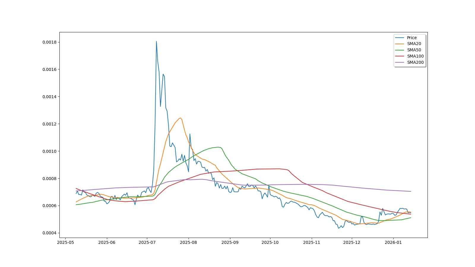 AMO Coin Simple Moving Averages