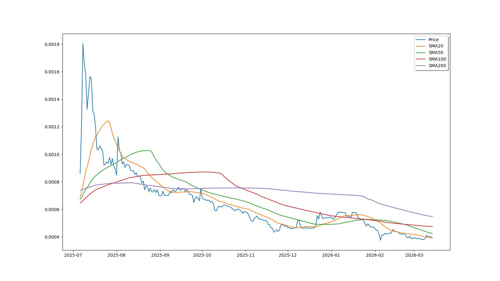 아모코인 Simple Moving Averages