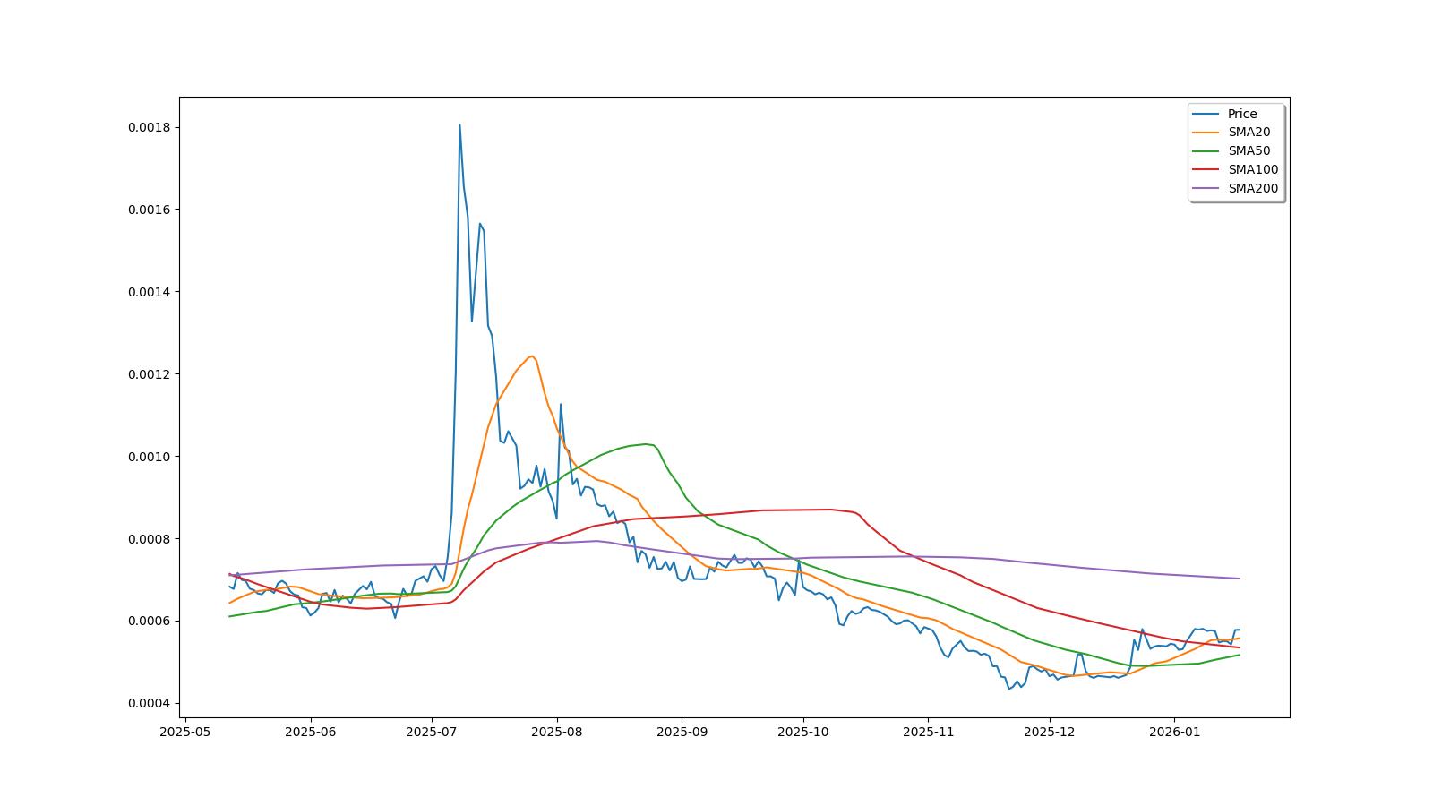 AMO Coin Simple Moving Averages