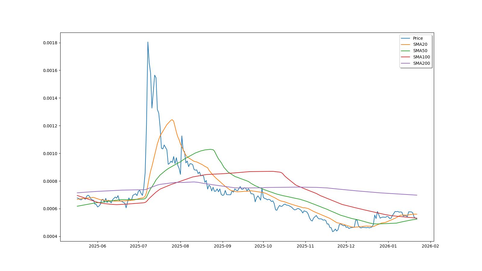 AMO Coin Simple Moving Averages