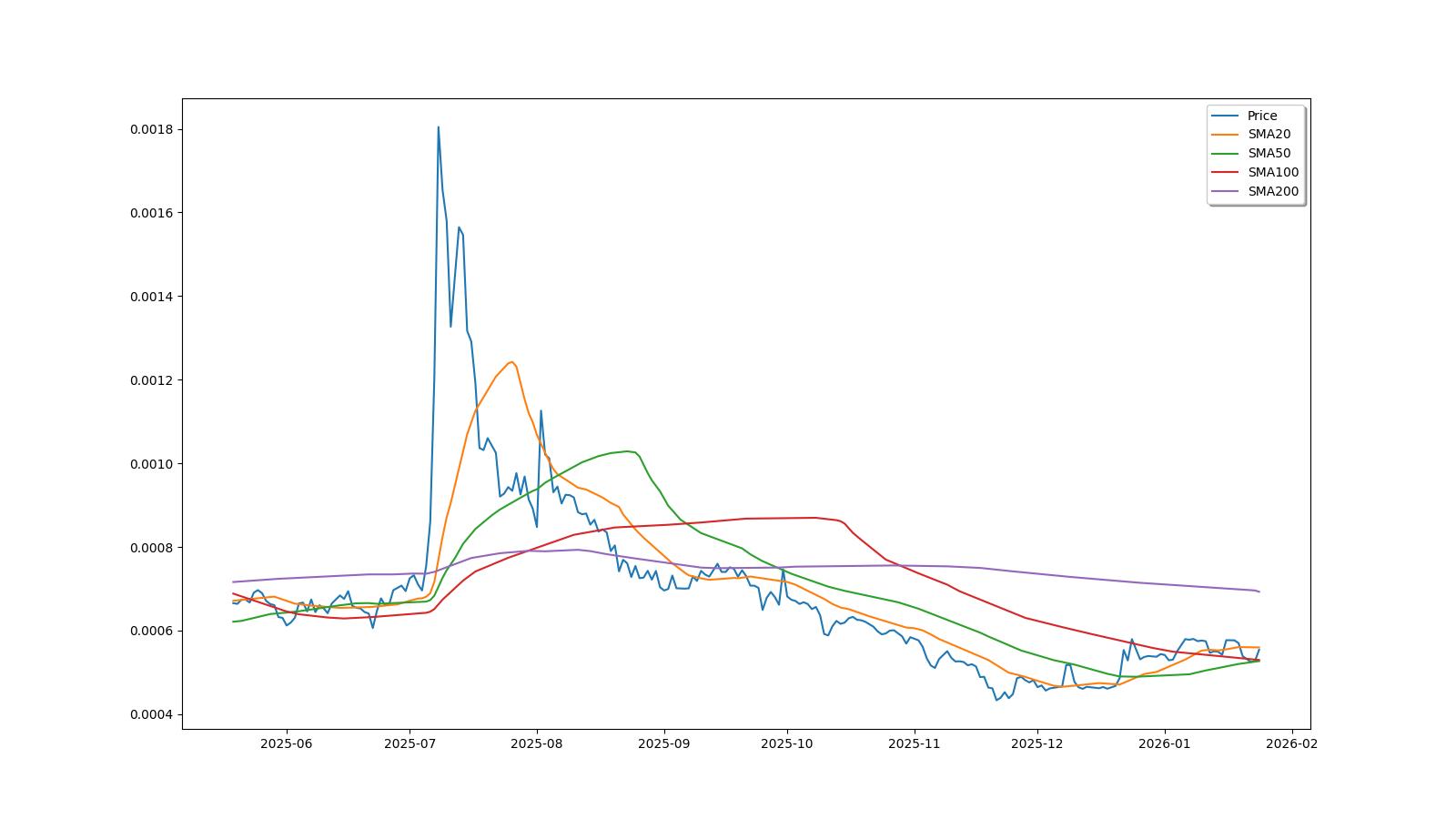 AMO Coin Simple Moving Averages