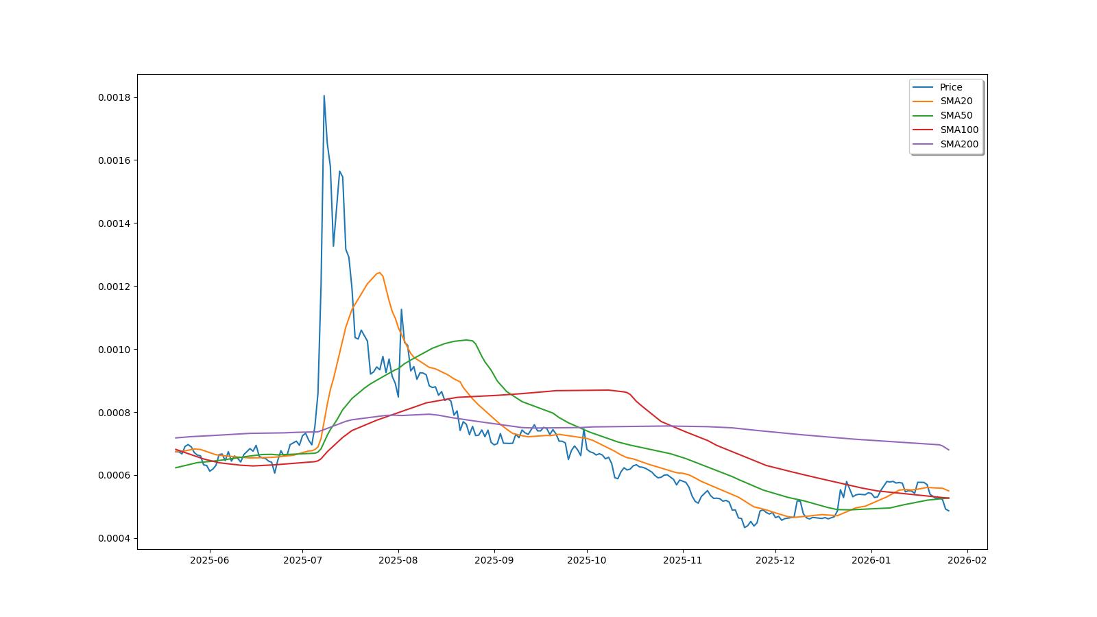 AMO Coin Simple Moving Averages