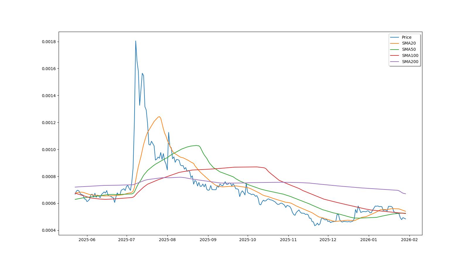 AMO Coin Simple Moving Averages