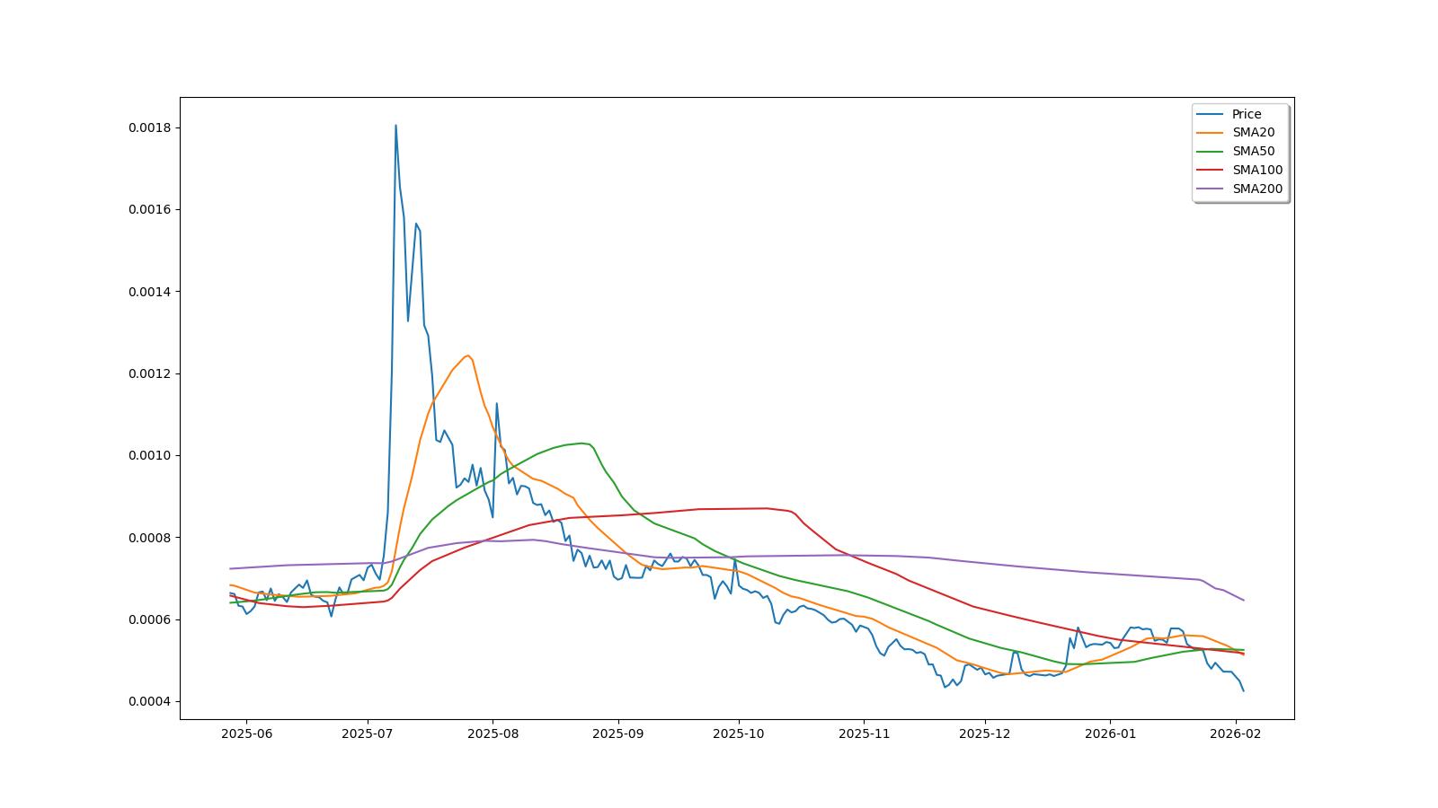 AMO Coin Simple Moving Averages