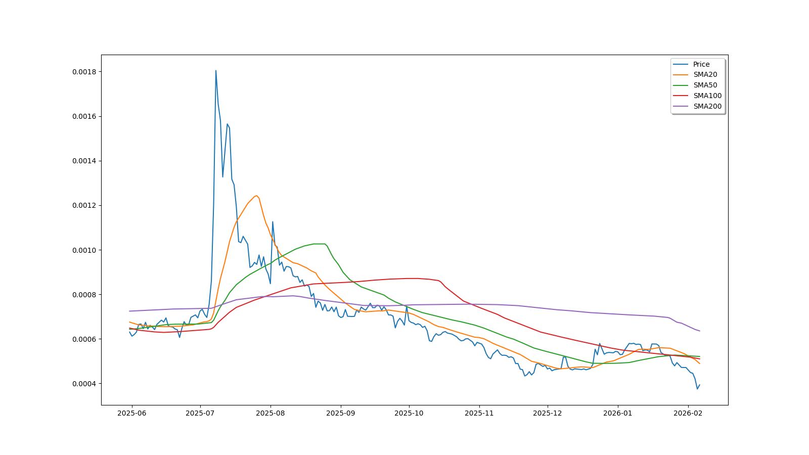 AMO Coin Simple Moving Averages