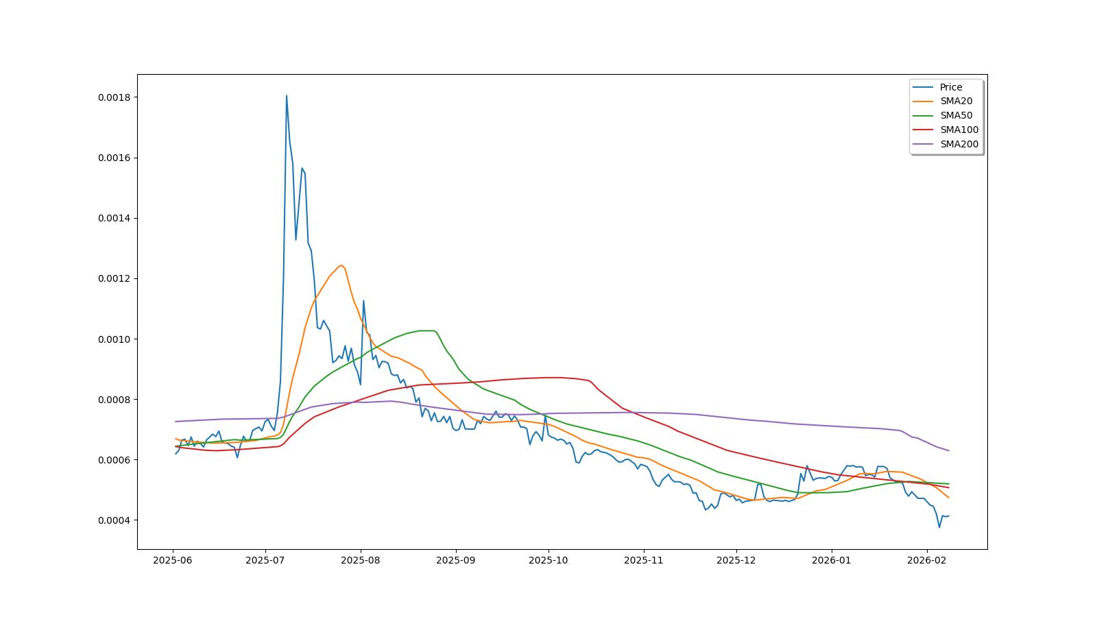 AMO Coin Simple Moving Averages