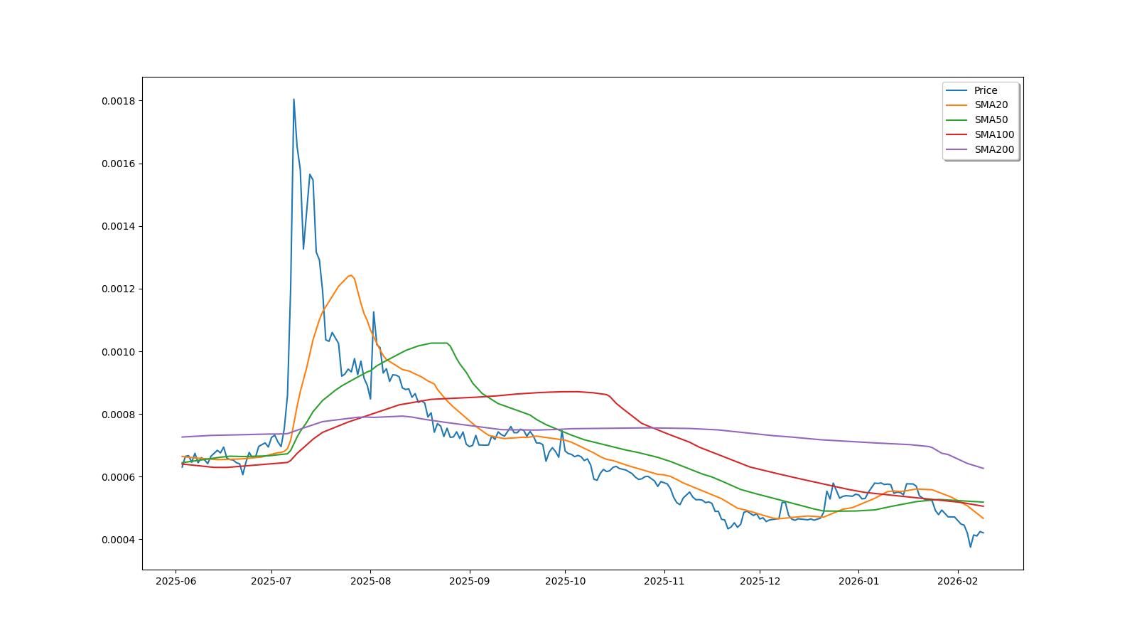 AMO Coin Simple Moving Averages