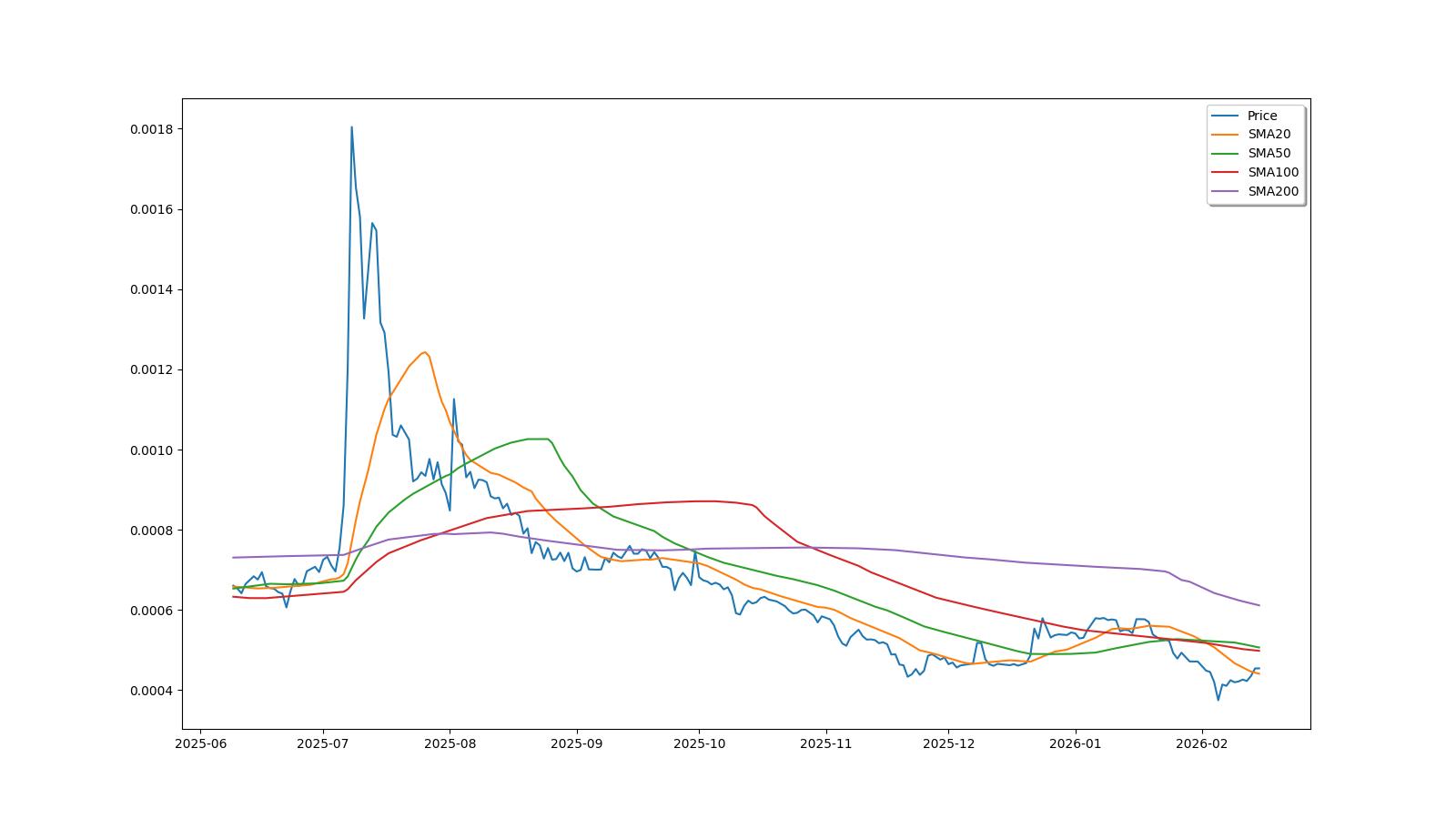 아모코인 Simple Moving Averages