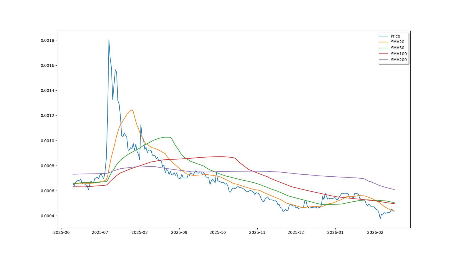 AMO Coin Simple Moving Averages
