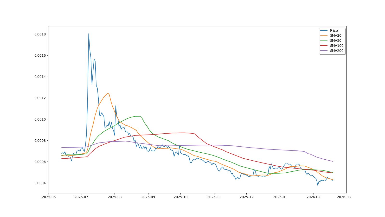 AMO Coin Simple Moving Averages