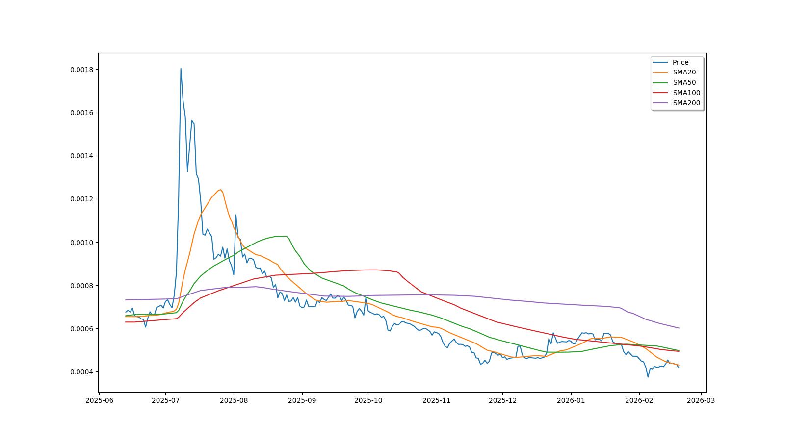 AMO Coin Simple Moving Averages