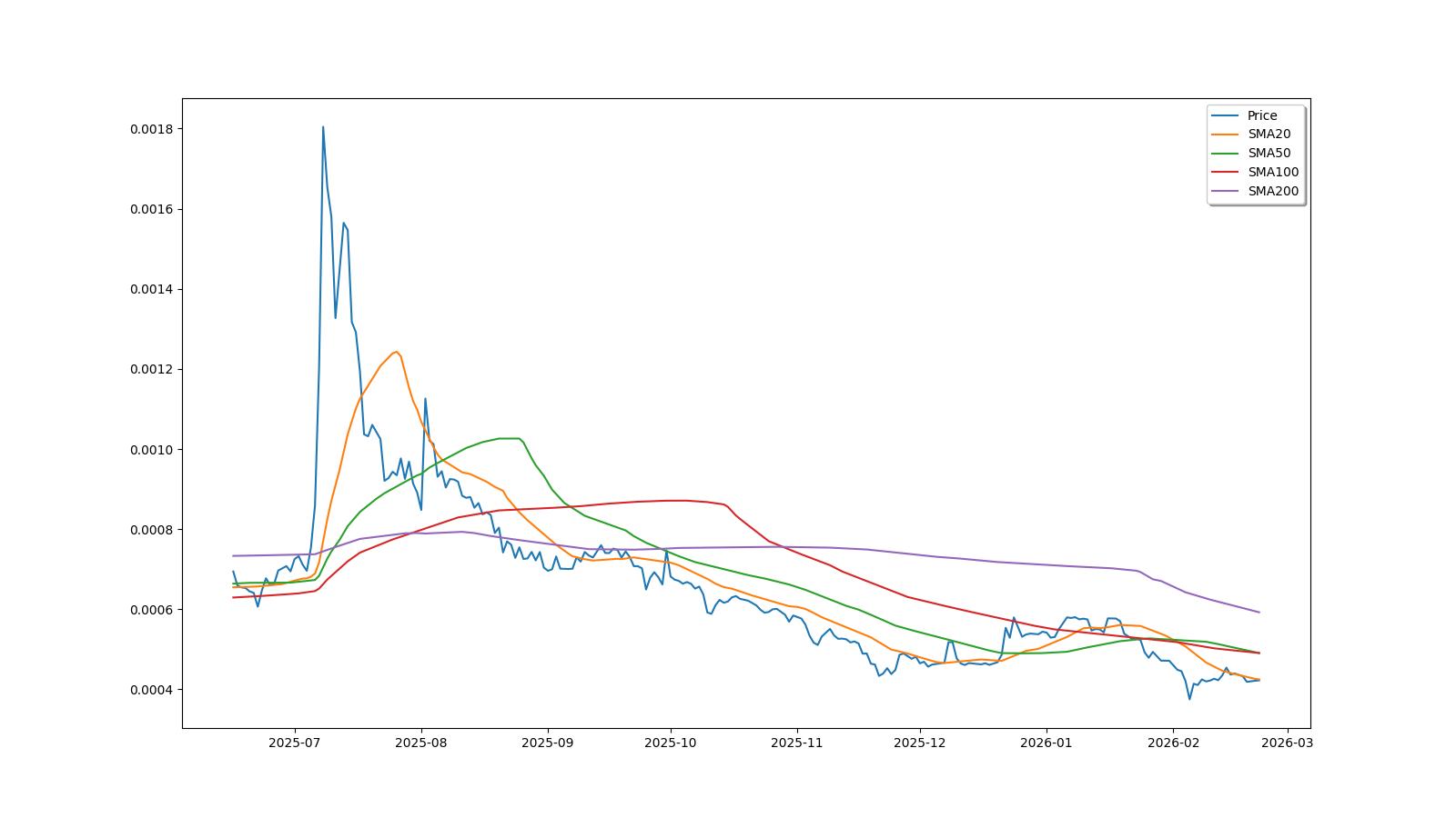 AMO Coin Simple Moving Averages