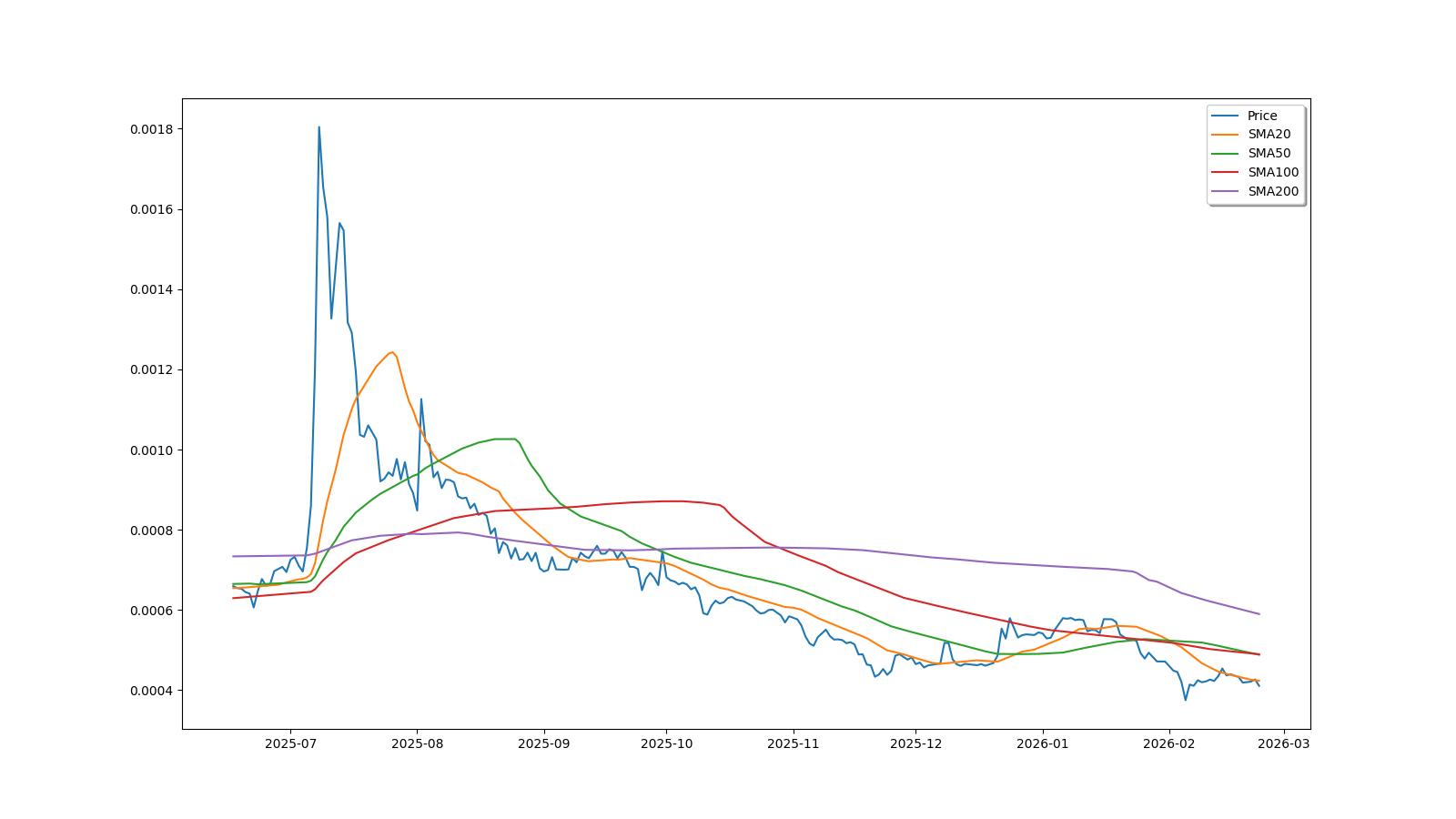 AMO Coin Simple Moving Averages