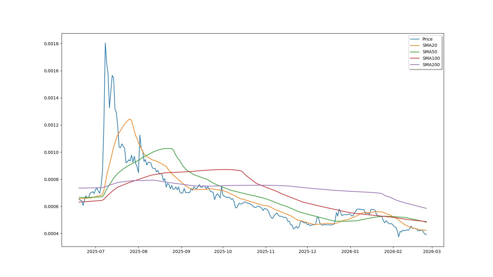 AMO Coin Simple Moving Averages