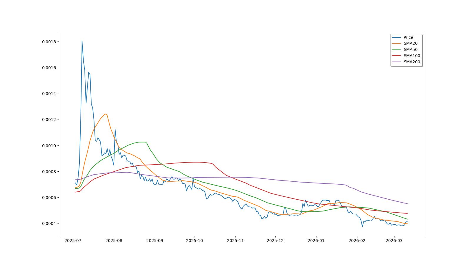 AMO Coin Simple Moving Averages