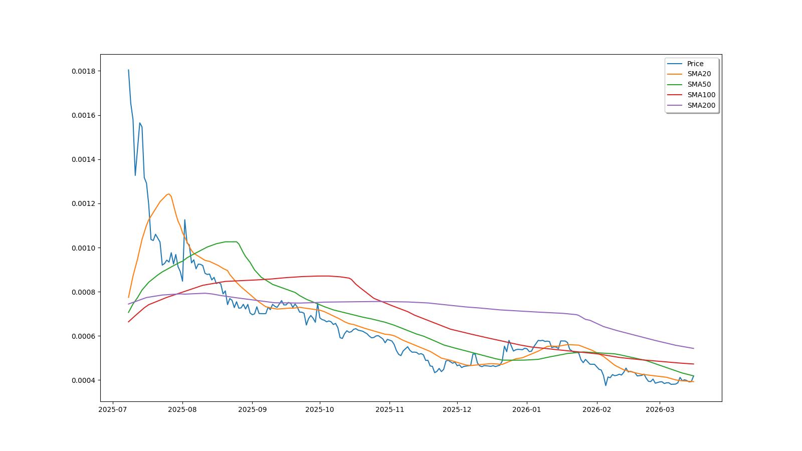 AMO Coin Simple Moving Averages