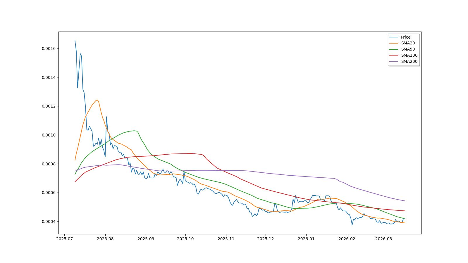 AMO Coin Simple Moving Averages