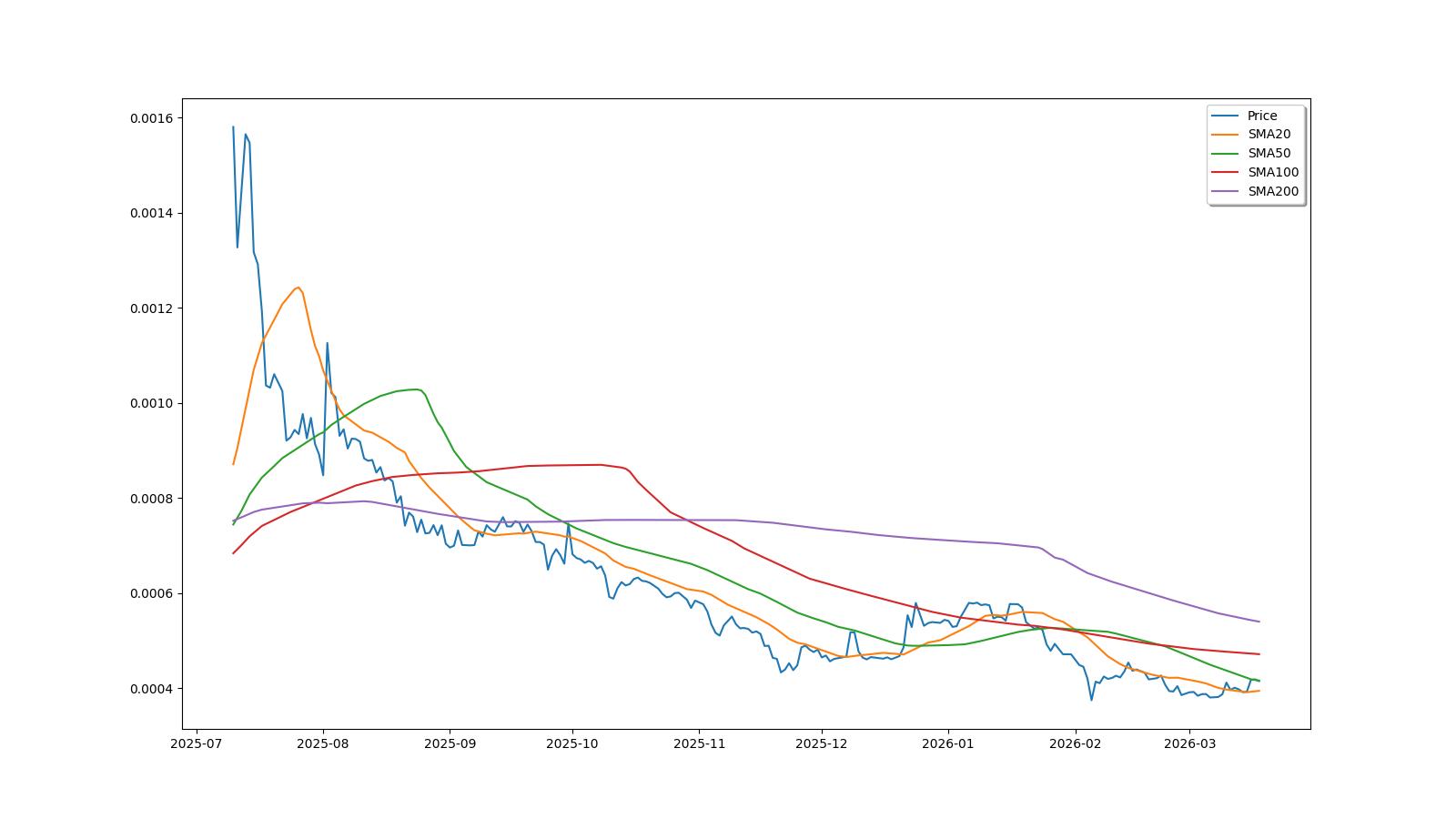 AMO Coin Simple Moving Averages