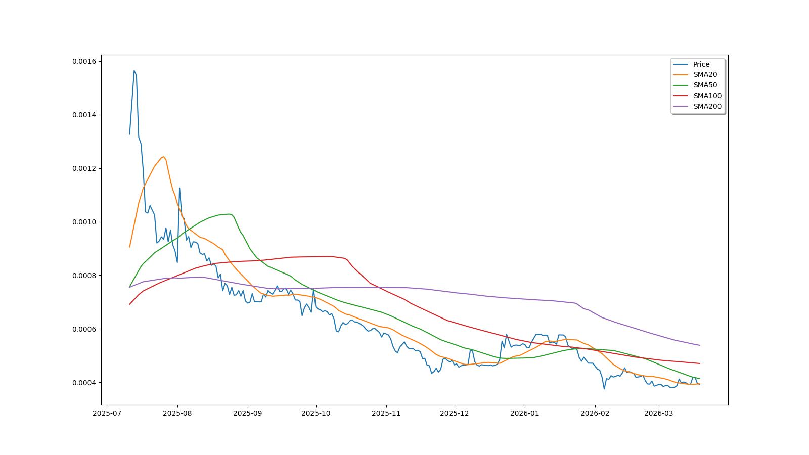 AMO Coin Simple Moving Averages