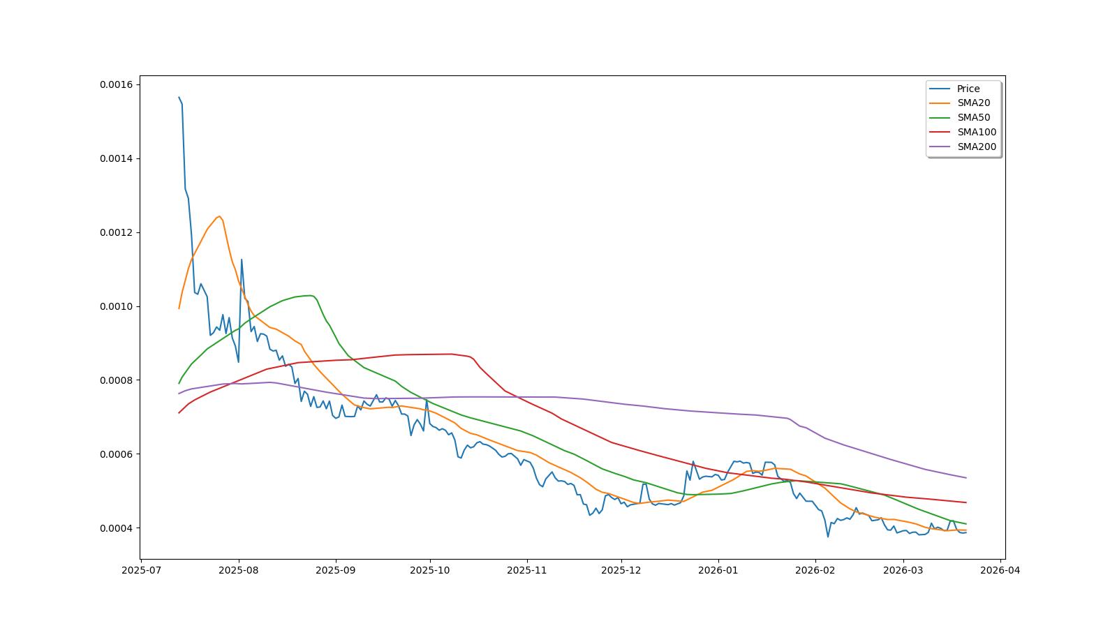 AMO Coin Simple Moving Averages