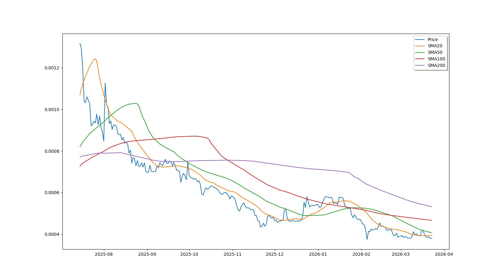 AMO Coin Simple Moving Averages
