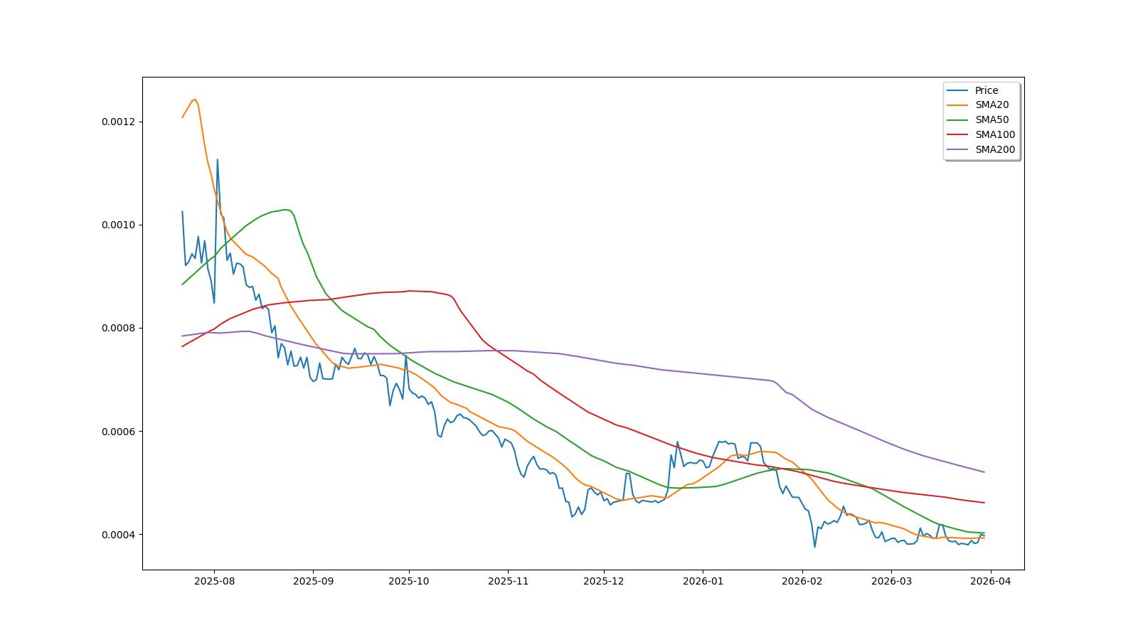 AMO Coin Simple Moving Averages