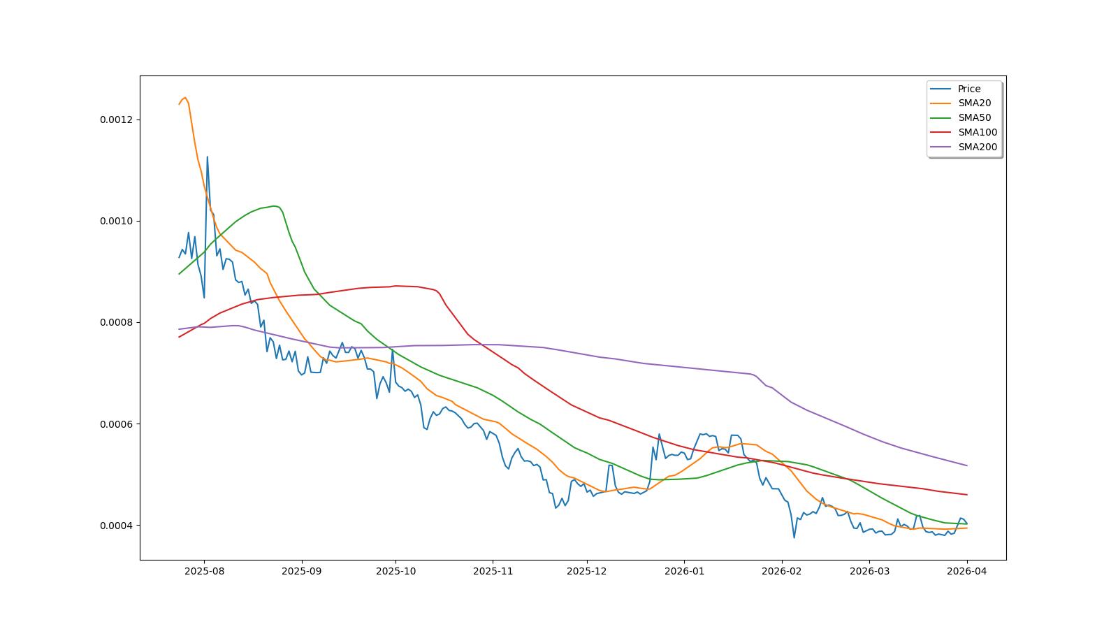 AMO Coin Simple Moving Averages