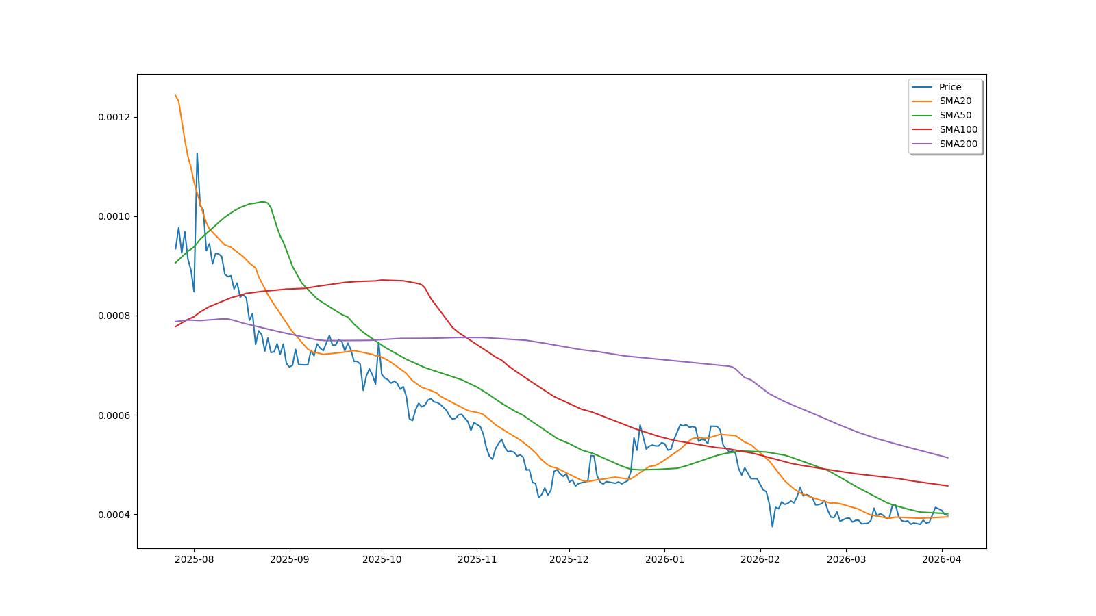 AMO Coin Simple Moving Averages