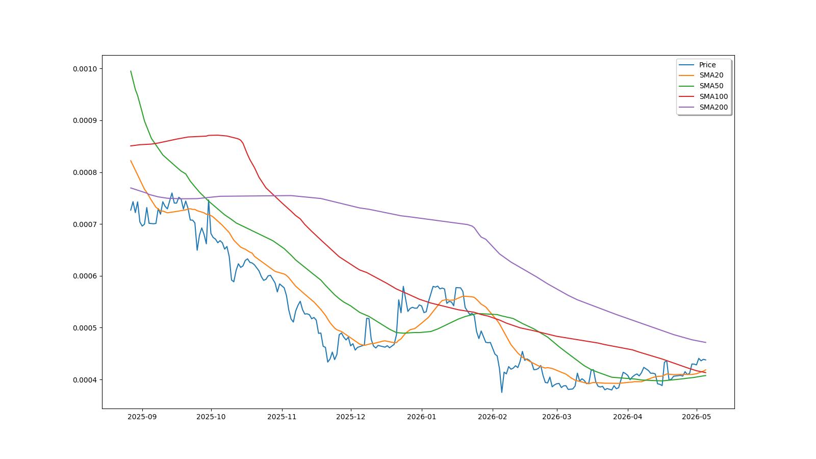 AMO Coin Simple Moving Averages