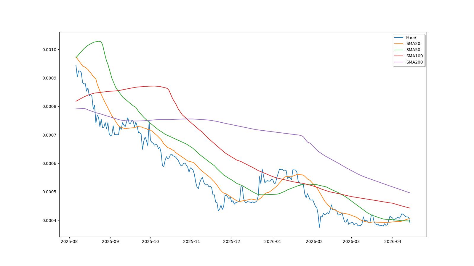 아모코인 Simple Moving Averages