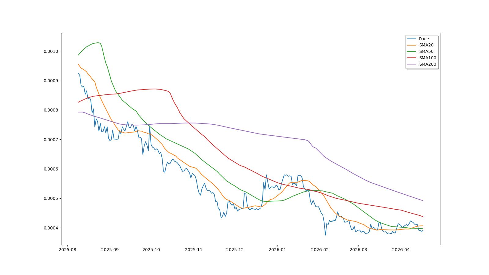 AMO Coin Simple Moving Averages