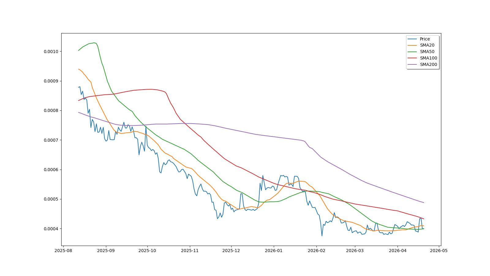 AMO Coin Simple Moving Averages