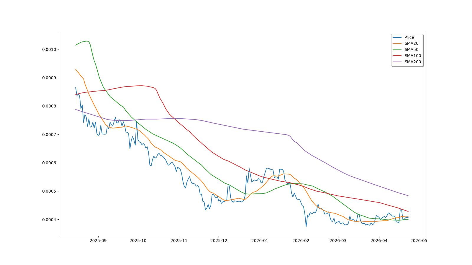 AMO Coin Simple Moving Averages
