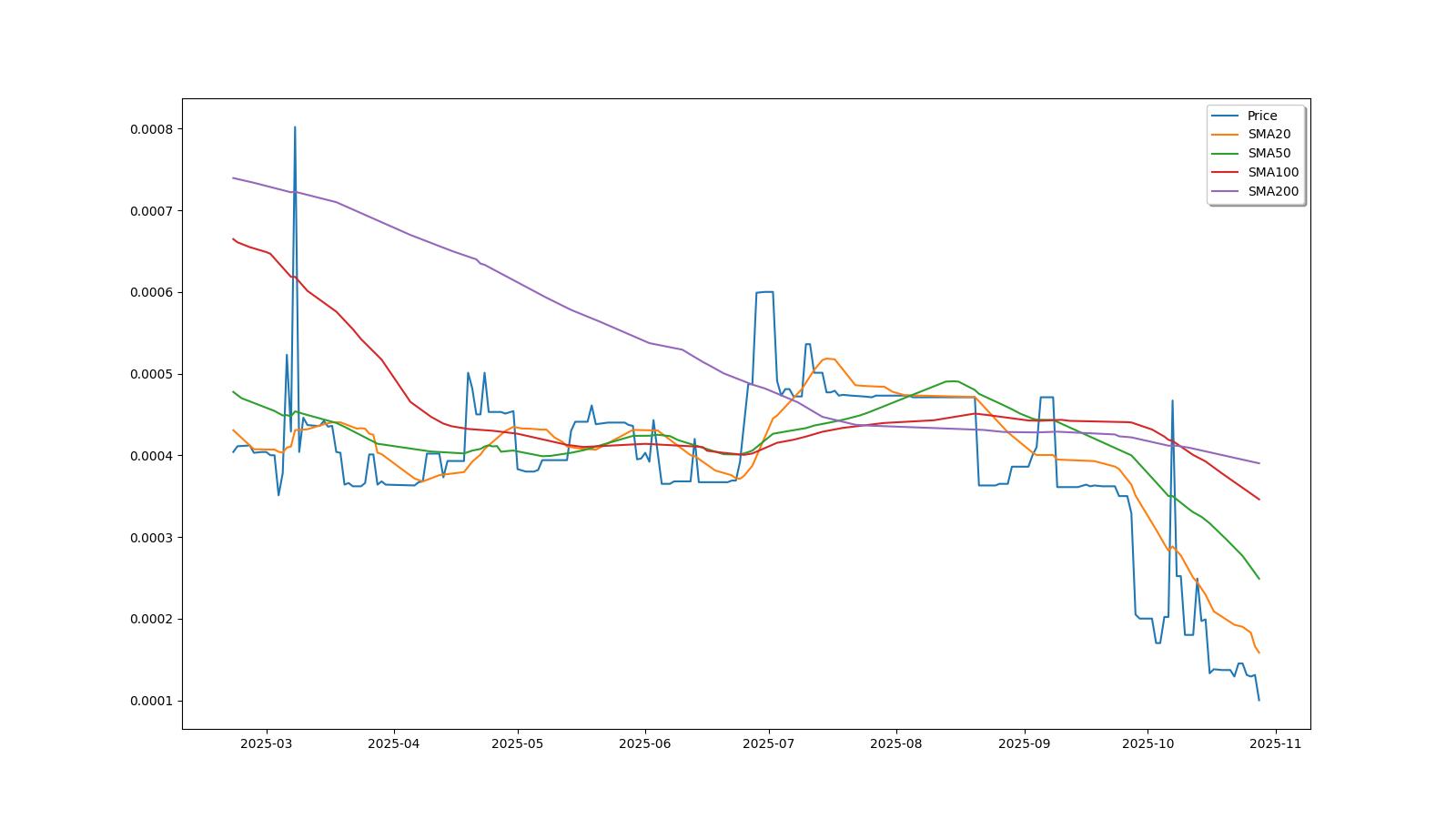 AmonD Simple Moving Averages