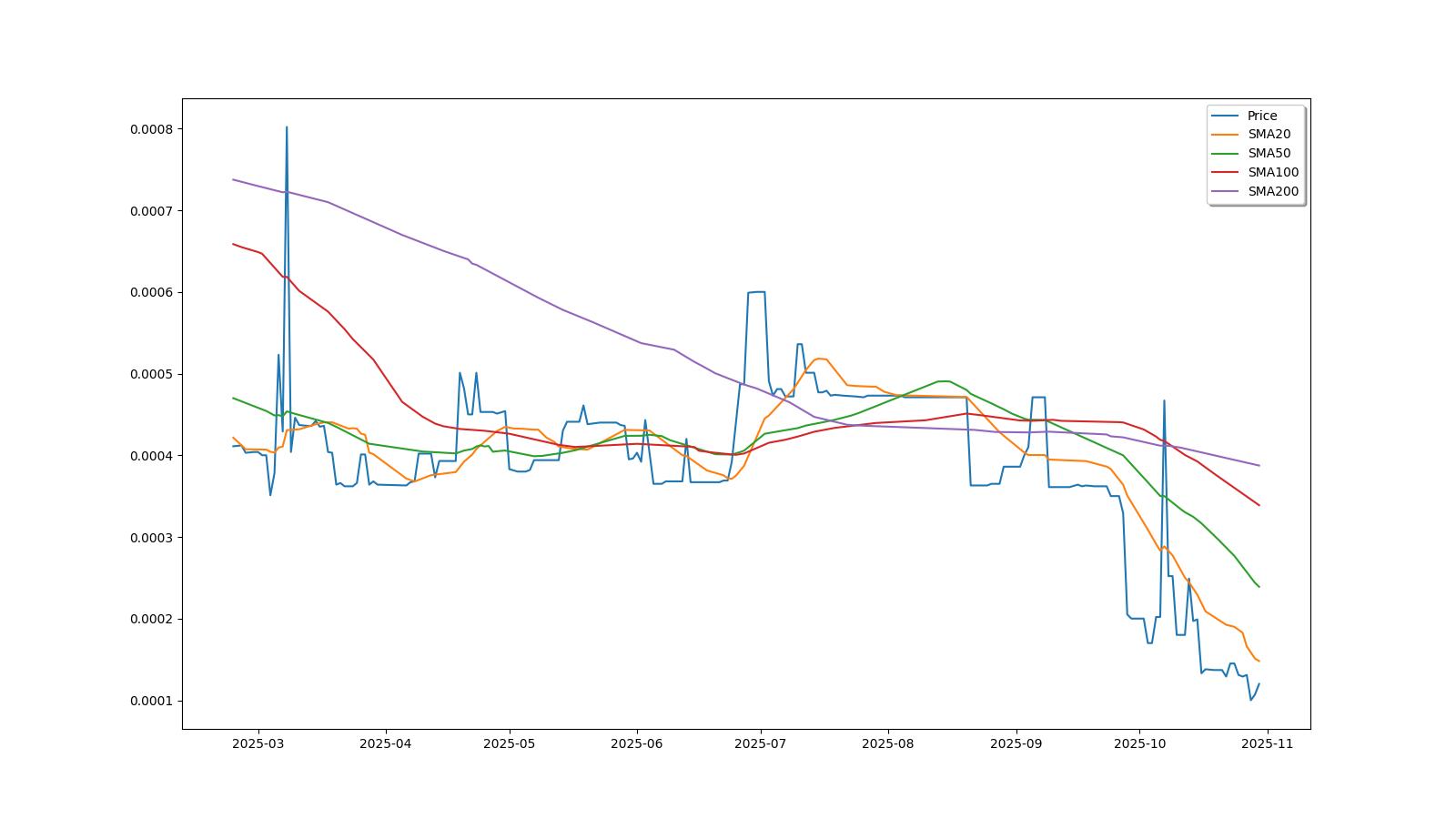 AmonD Simple Moving Averages