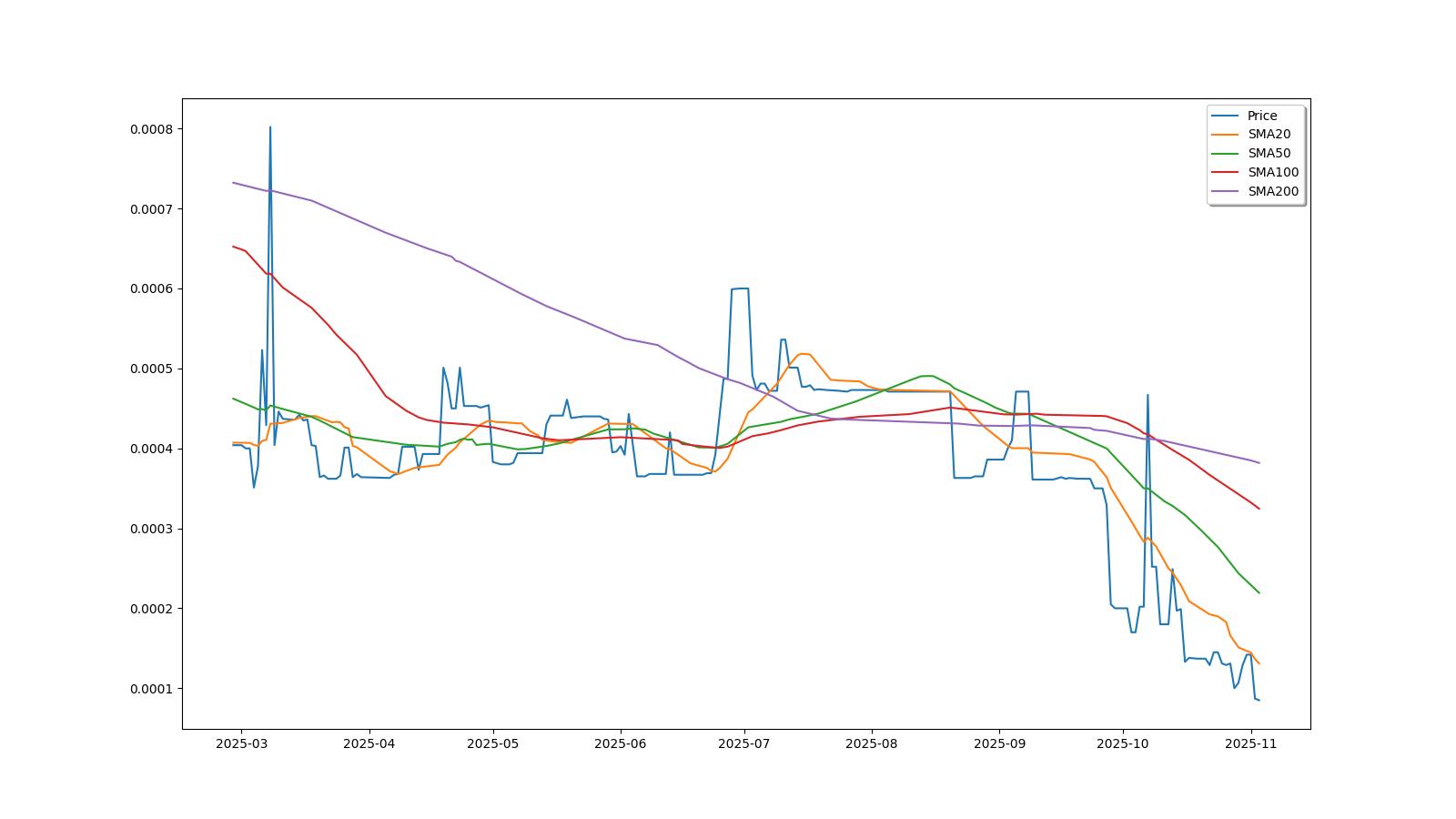 AmonD Simple Moving Averages