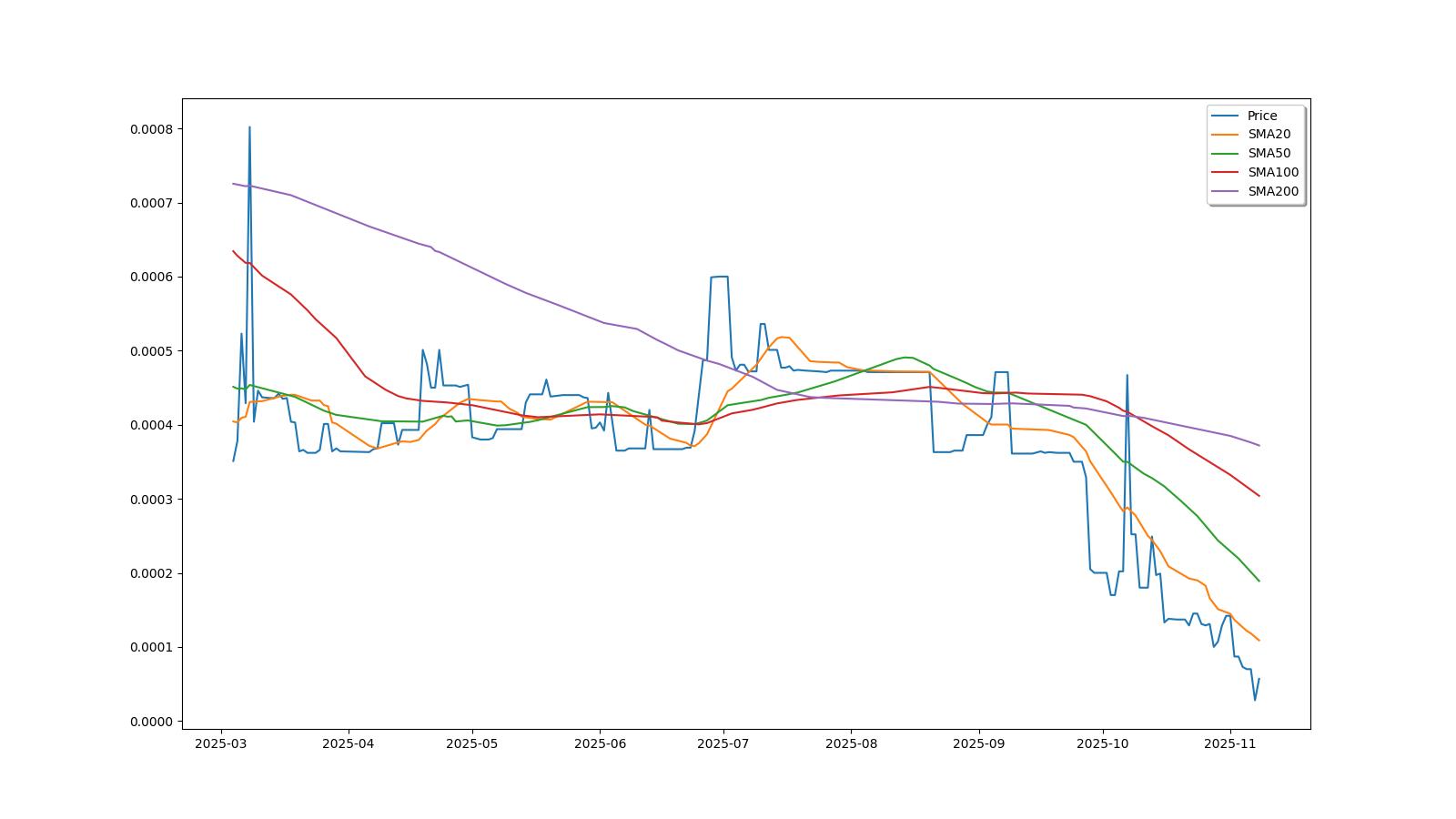 AmonD Simple Moving Averages