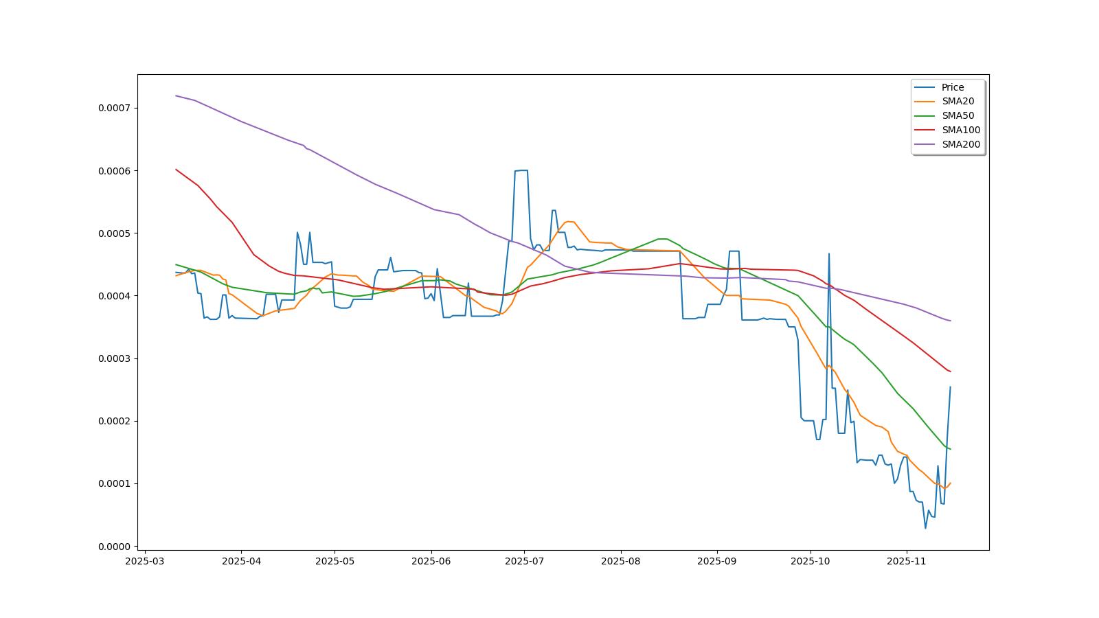 AmonD Simple Moving Averages