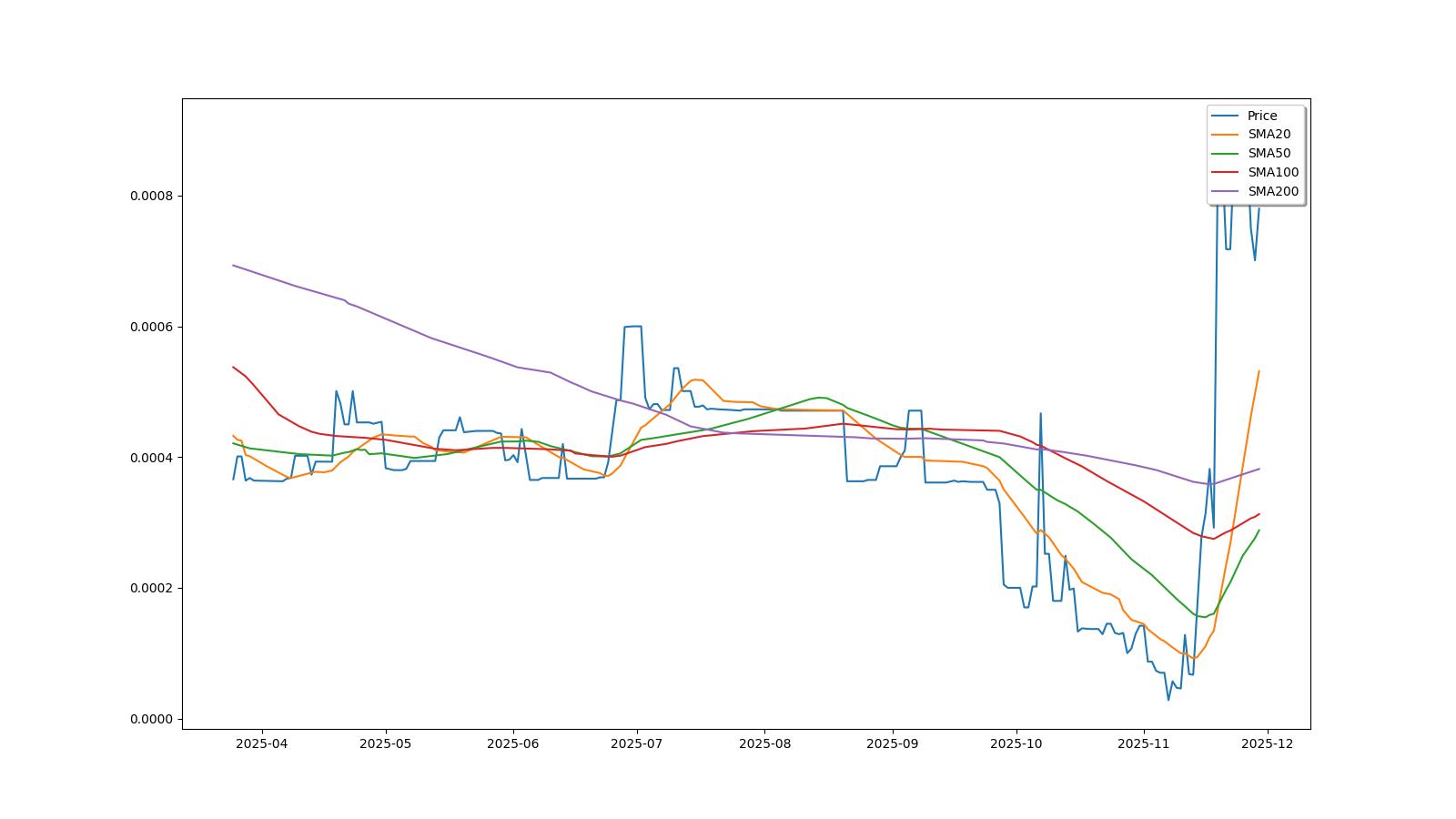 AmonD Simple Moving Averages