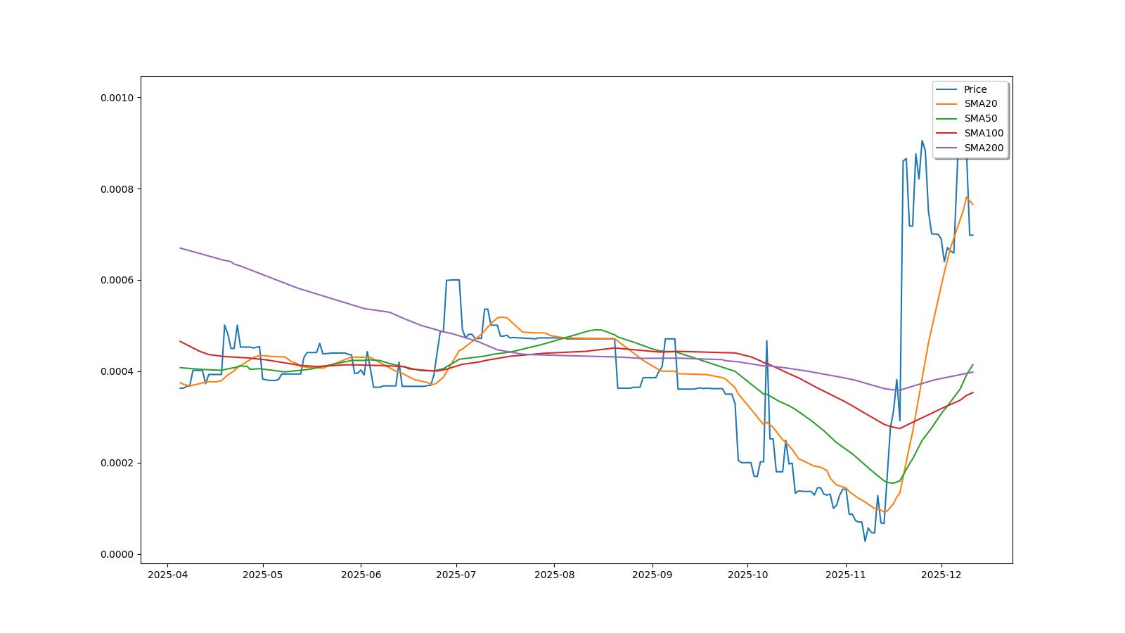 AmonD Simple Moving Averages