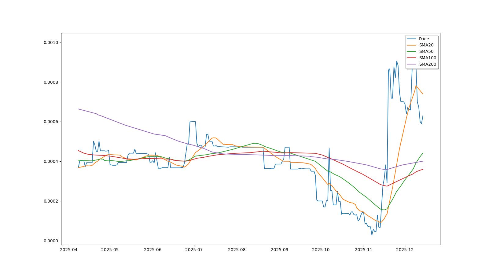 AmonD Simple Moving Averages