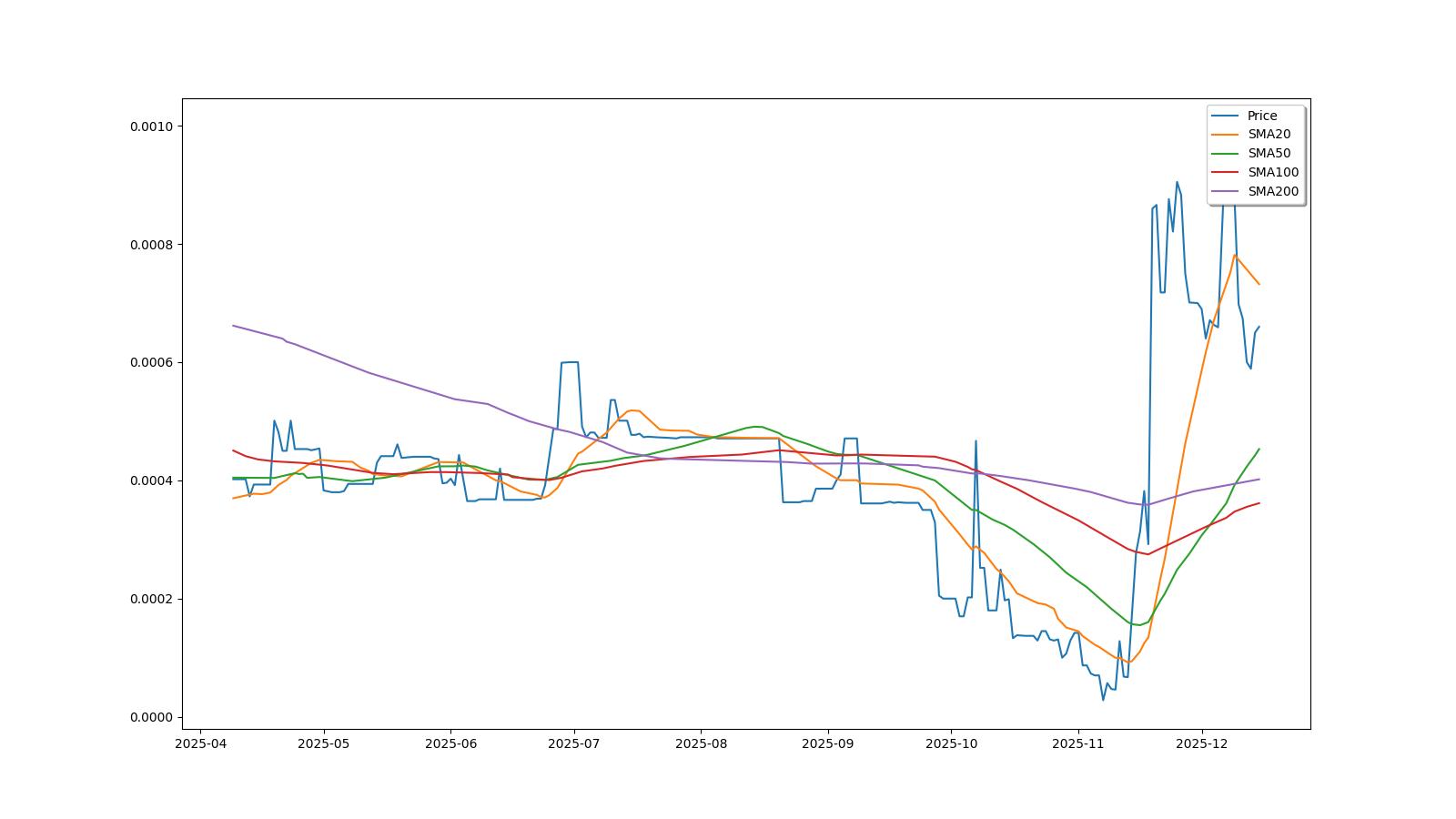 AmonD Simple Moving Averages