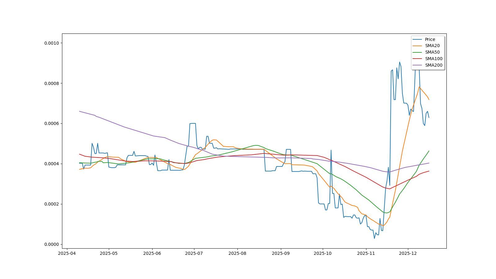 AmonD Simple Moving Averages
