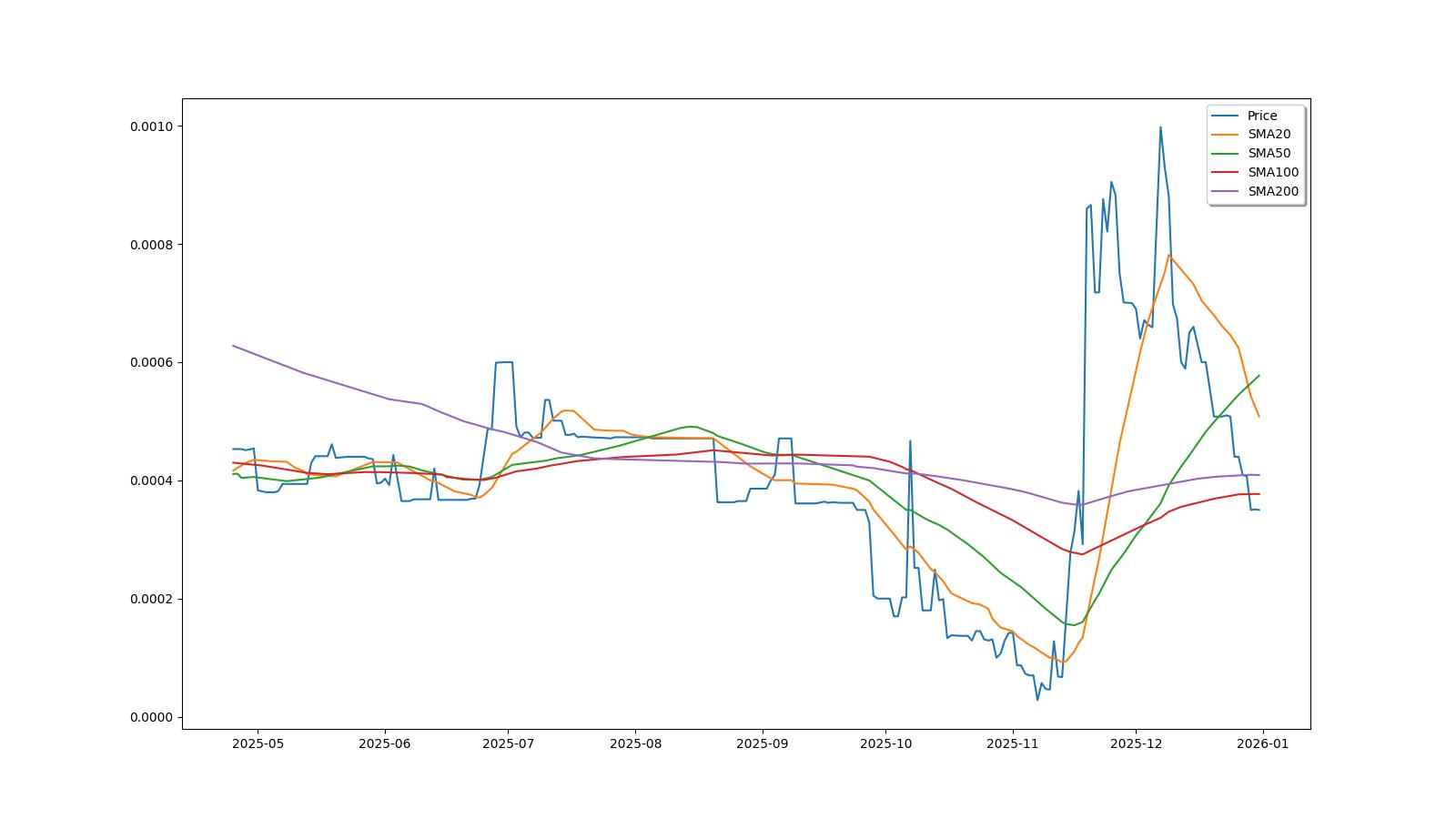 AmonD Simple Moving Averages