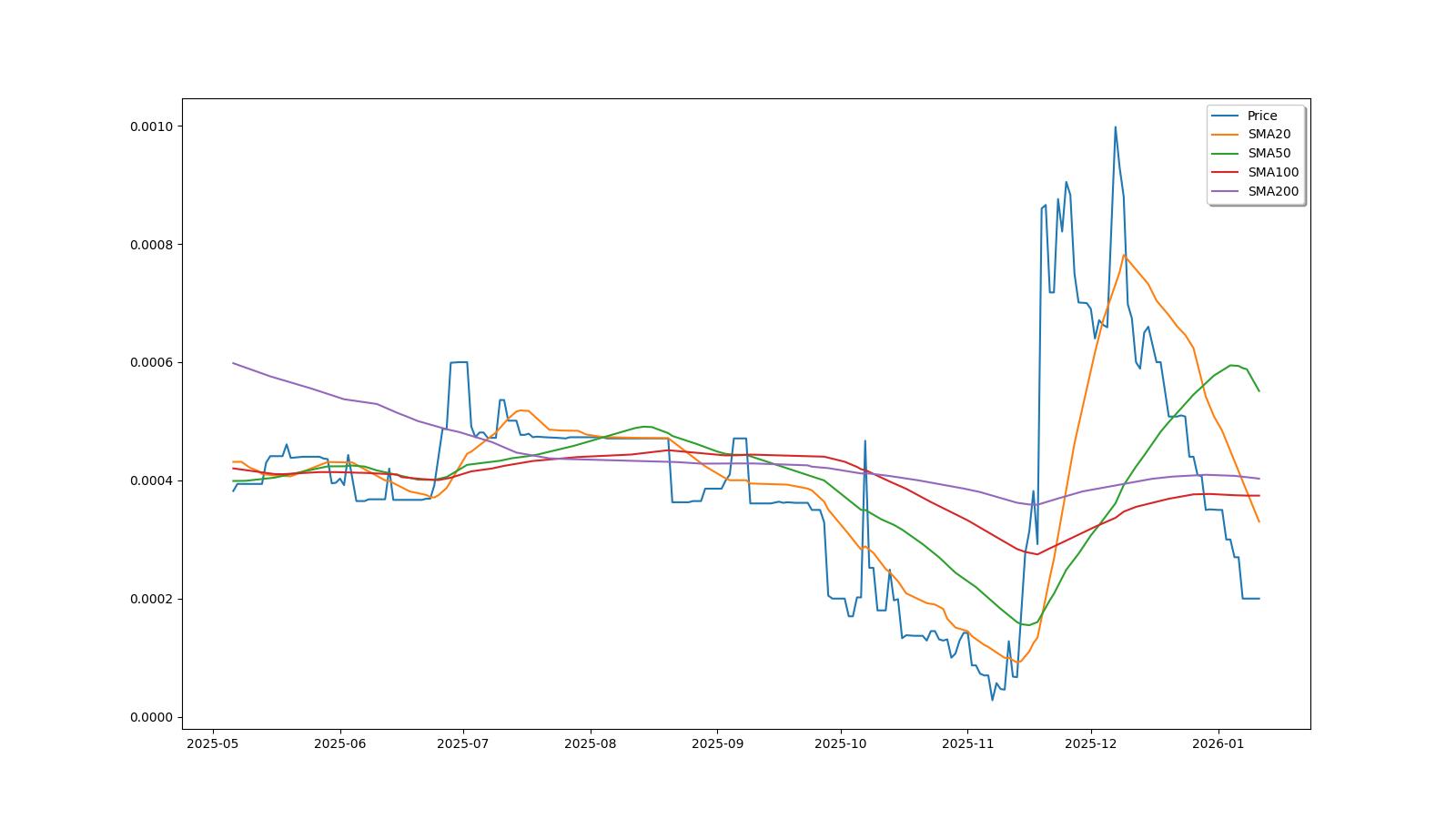 AmonD Simple Moving Averages