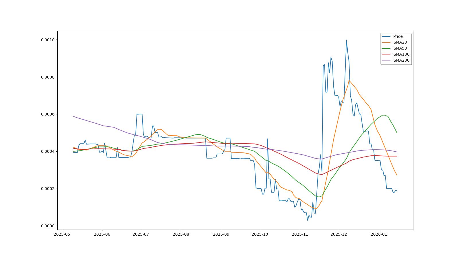 AmonD Simple Moving Averages