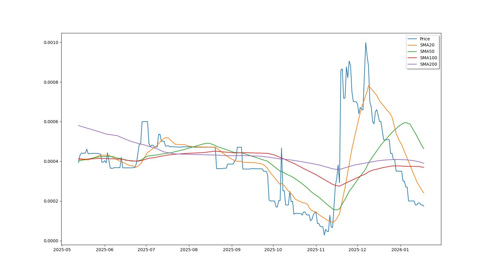 AmonD Simple Moving Averages