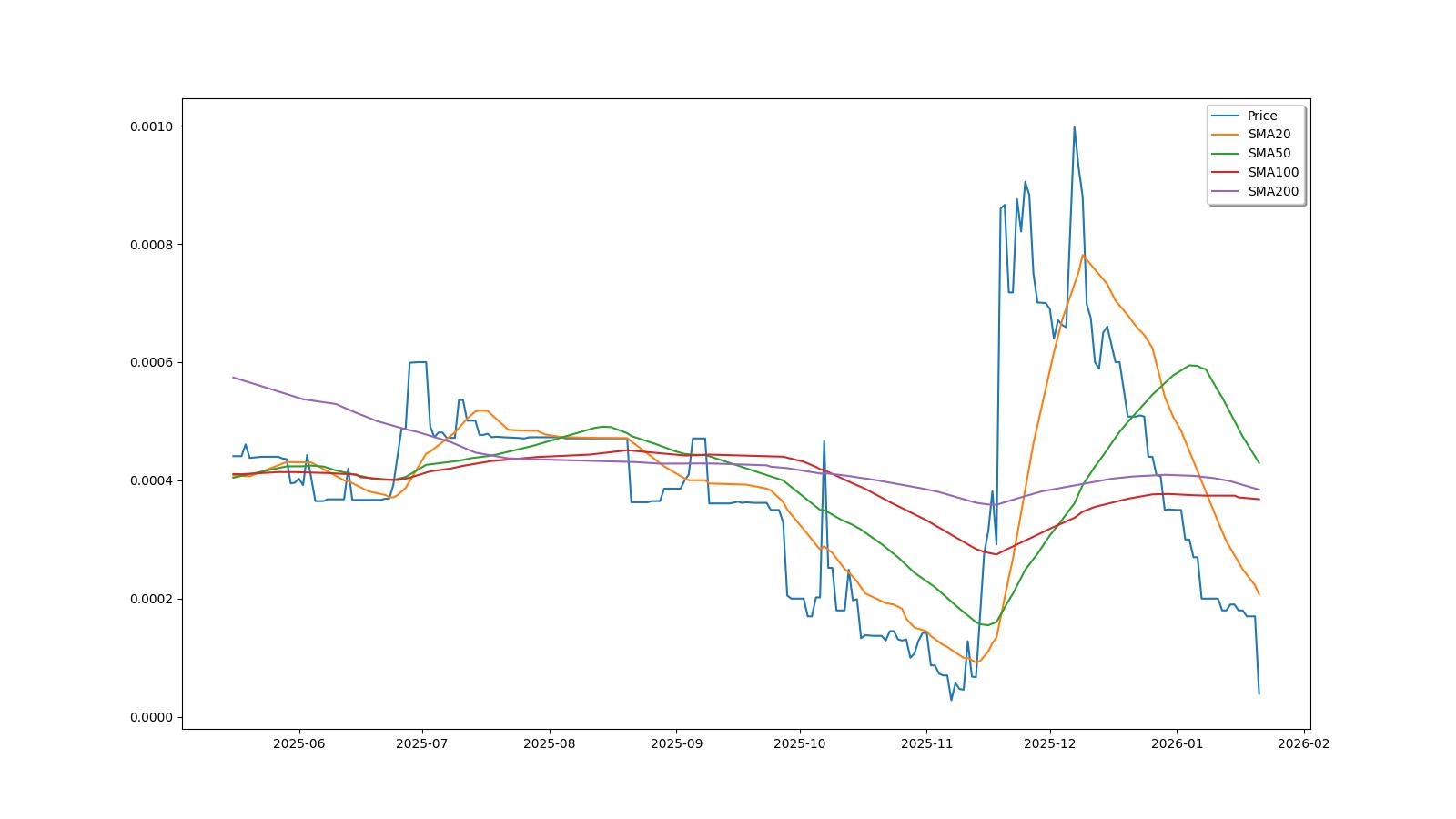 AmonD Simple Moving Averages