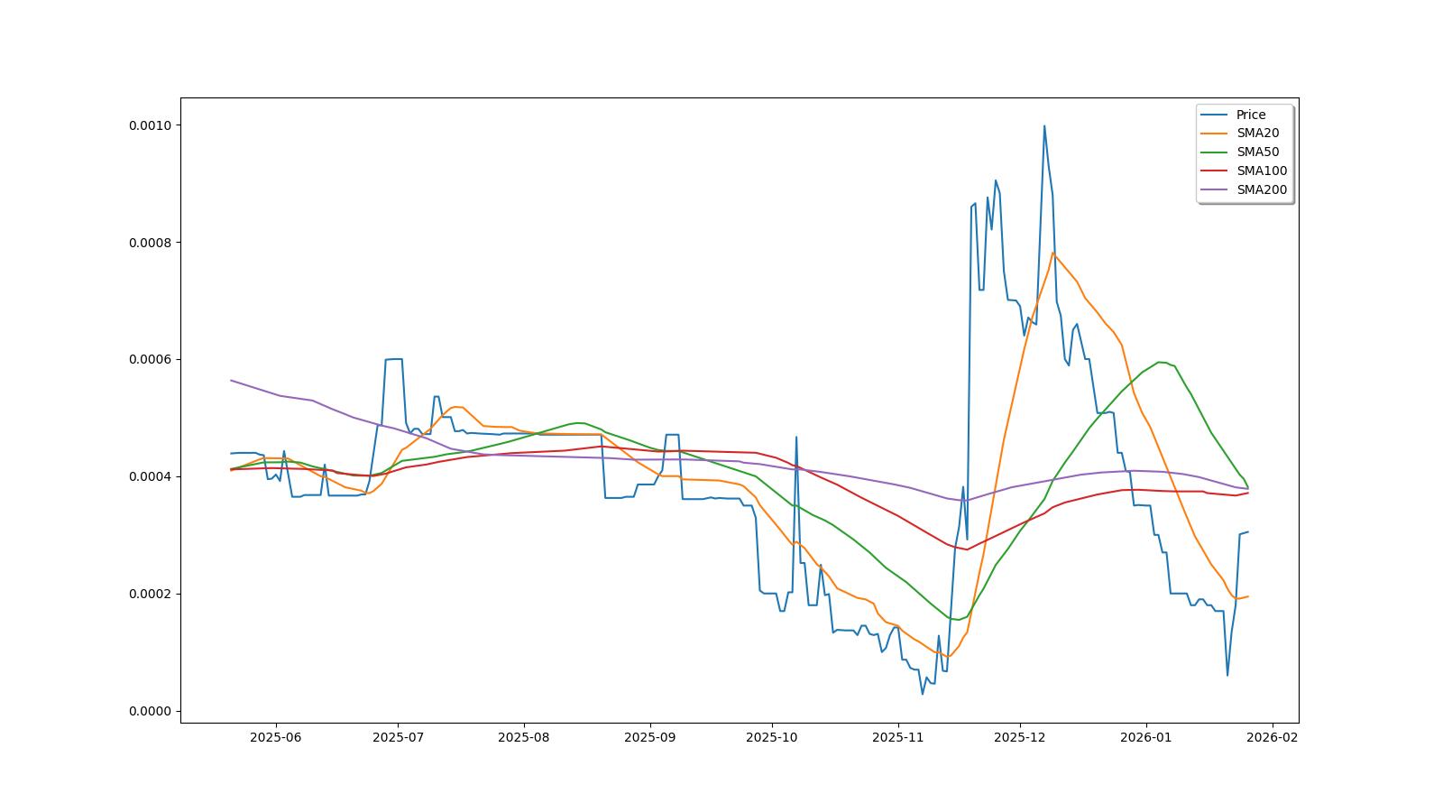 AmonD Simple Moving Averages