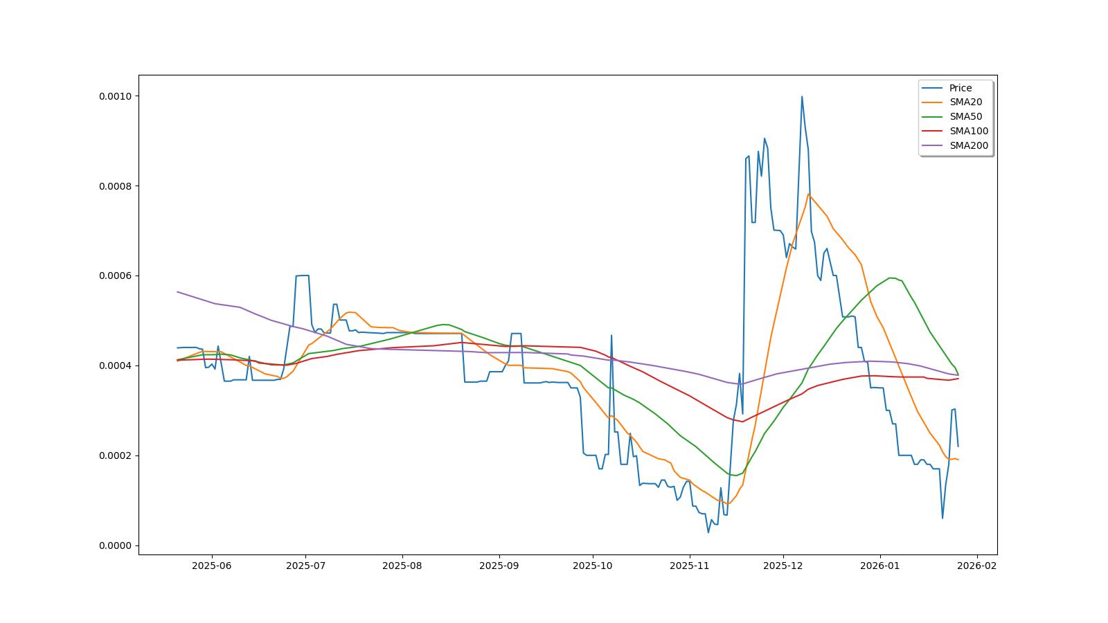 AmonD Simple Moving Averages